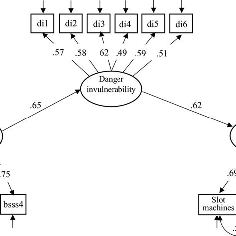 Measurement Model For The Latent Construct Of Danger Invulnerability Download Scientific