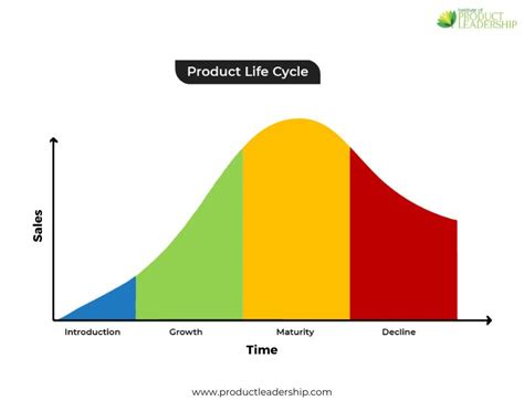 Part Life Cycle Model Difference Between A Product Life Cycle And A