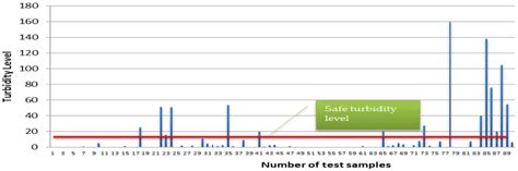 Turbidity Level Chart Download Scientific Diagram