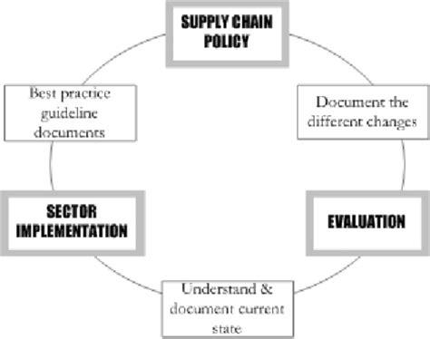 Supply Chain Policy Implementation Process Model Download Scientific Diagram