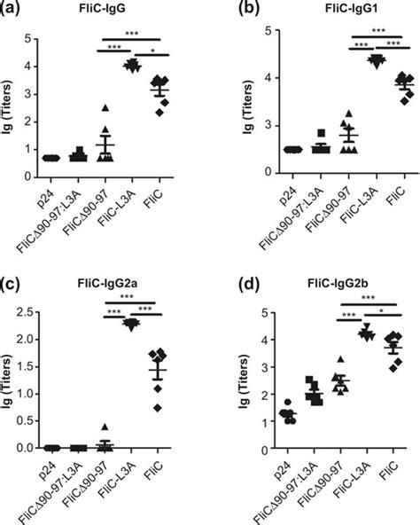 Activation Of Nlrc4 Downregulates Tlr5 Mediated Antibody Immune