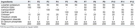 Composition Of Losartan Potassium Control Release Matrix Tablet F1 F12 Download Scientific