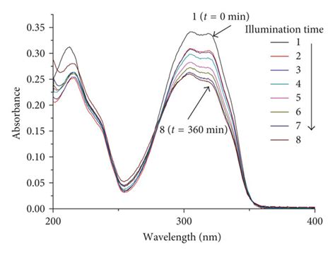 Resveratrol Functionalized Carboxymethyl‐β‐cyclodextrin Synthesis