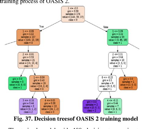 Figure 37 From Dementia Prediction On Oasis Dataset Using Supervised And Ensemble Learning
