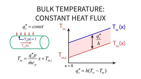 What Is Heat Transfer Equation At Christopher Elias Blog