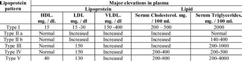 Categorization Of Types Of Hyperlipoproteinemia Download Table