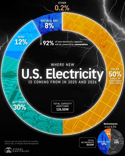 In The Next Two Years Renewable Visual Capitalist Facebook