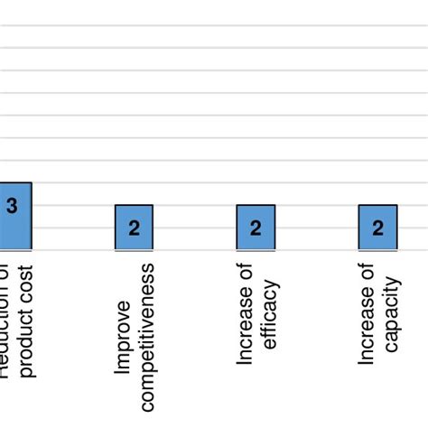 Reasons To Implement Lean Management Download Scientific Diagram