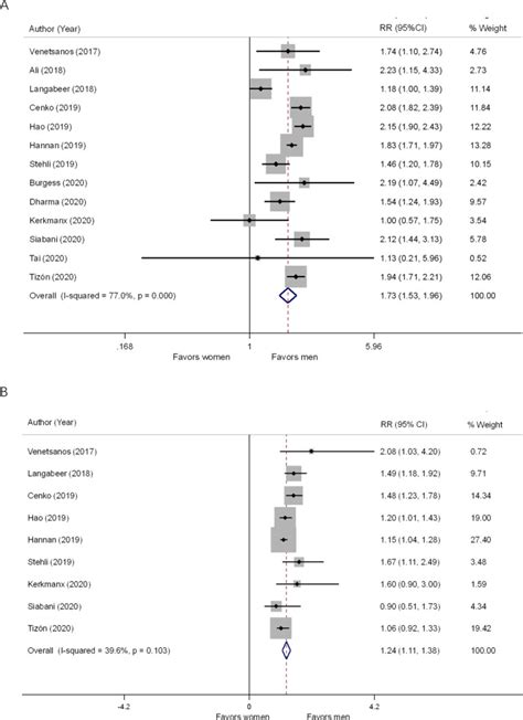 Contemporary Sex Differences In Mortality Among Patients With St