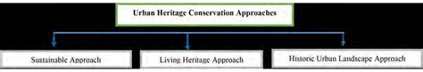 Heritage Conservation Approaches Download Scientific Diagram