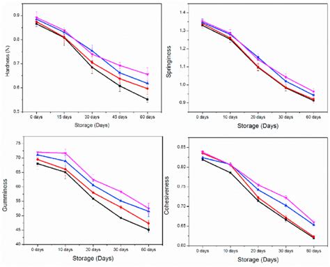 Textural Profile Analysis Of Silver Carp Mp Treated With Different