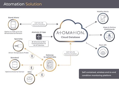 Atomation Manufacturing Equipment Monitoring Iot Solutions Marketplace