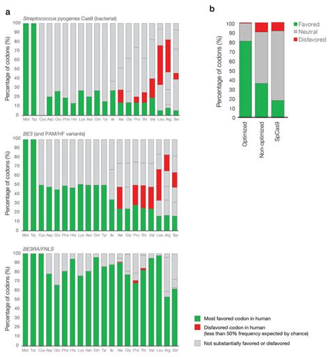 Codon Usage Across Different Cas9 Variants A Plots Show Frequency Of Download Scientific