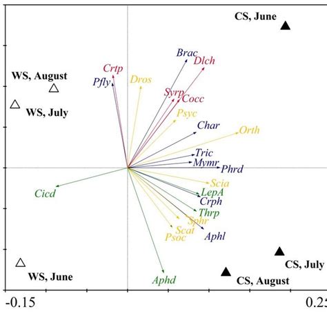 Redundancy Analysis Rda Biplot Illustrating The Relationship Between