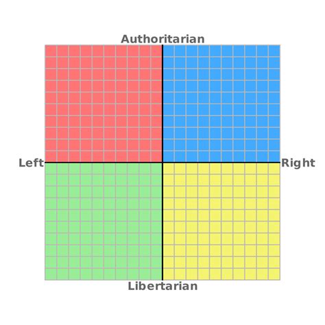 Political Compass Prolewiki