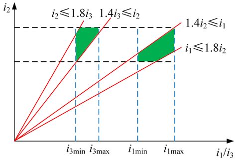 Multi Objective Optimization Of Gear Ratios Of A Seamless Three Speed