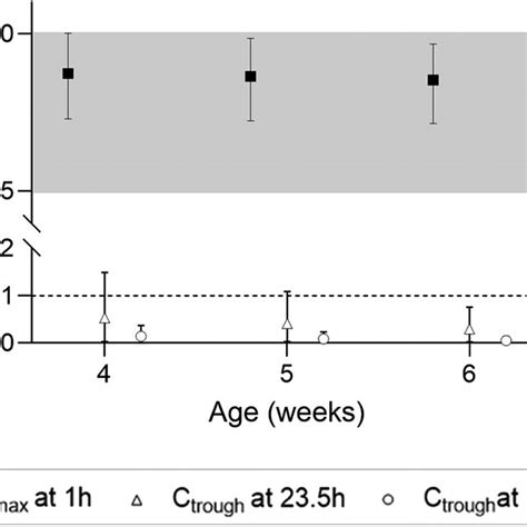 Cmax And Ctrough Levels And Their 5th And 95th Percentiles In Infants Download Scientific