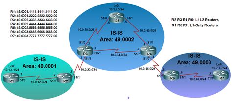 Understanding The Multi Areas Concept In Isis Cisco Community