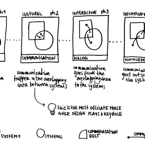 Model Of Integration Process Download Scientific Diagram