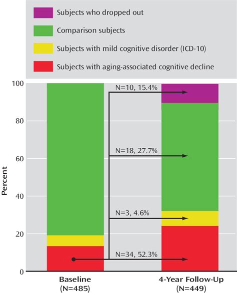 Diagnostic Classification Of Young Old Subjects With Aging Associated