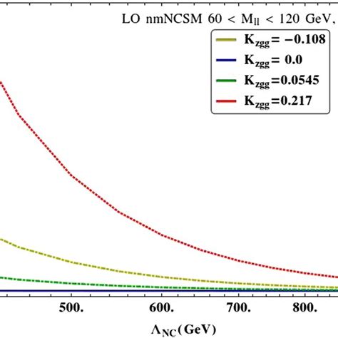 The Total Cross Section For Pp → ðγ ZÞ → L þ L − σ Is Plotted As A