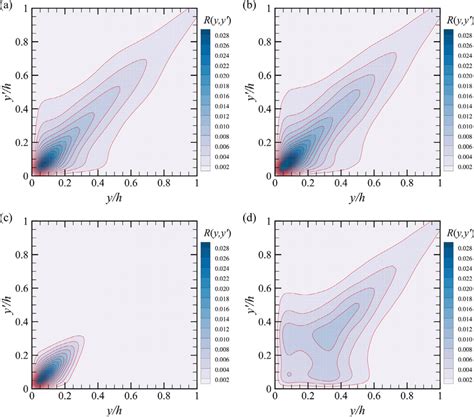 A Dns Result Of The Wall Normal Correlation Of Streamwise Velocity