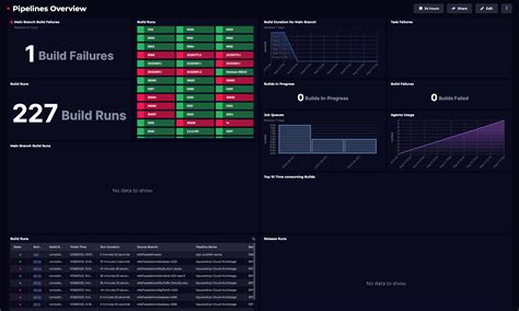 Build The Azure Devops Dashboard You Need Squaredup