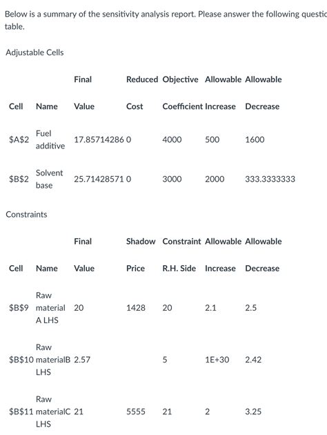Solved Below Is A Summary Of The Sensitivity Analysis