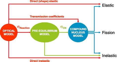Flowchart Of The Sequence Of Models Required To Describe A Nuclear Download Scientific Diagram