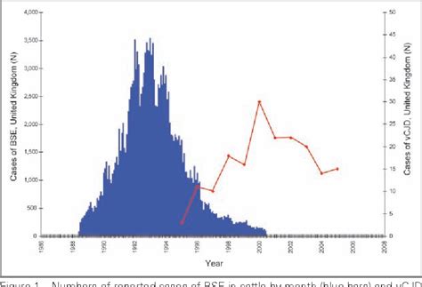 Figure 1 From Transmissible Sponorm Encephalopathies Semantic Scholar