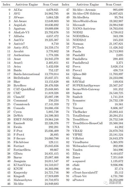 通过rank 1相似性矩阵分解建模反病毒引擎共识演化 安全内参 决策者的网络安全知识库