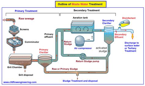 Water Treatment Process Flow Chart At Katrina Addie Blog