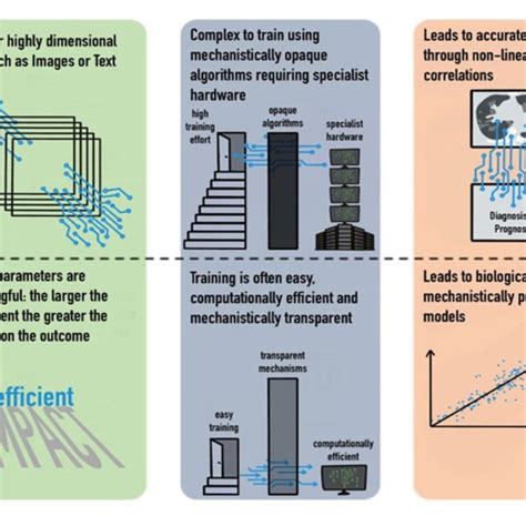 Strengths And Weaknesses Of Machine Learning And Classical Statistics