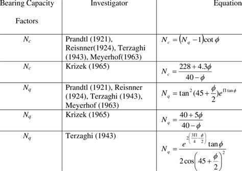 1 Bearing Capacity Factor Download Table