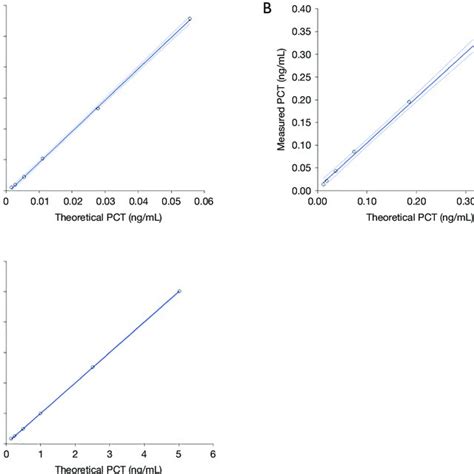 Linear Regression Analysis Of Mean Theoretical And Man Measured Values