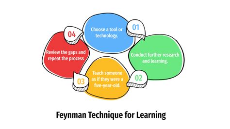 the feynman technique learning through teaching manhasset media