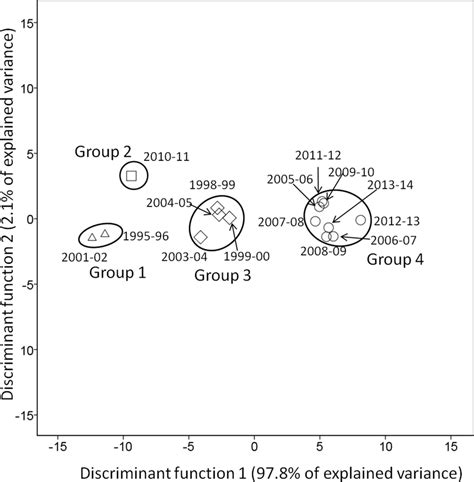 Stepwise Linear Discriminant Analysis Slda Biplots Illustrating A