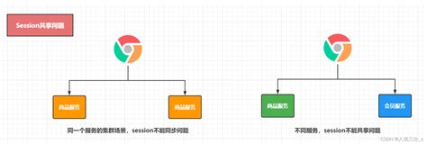 分布式session Csdn博客