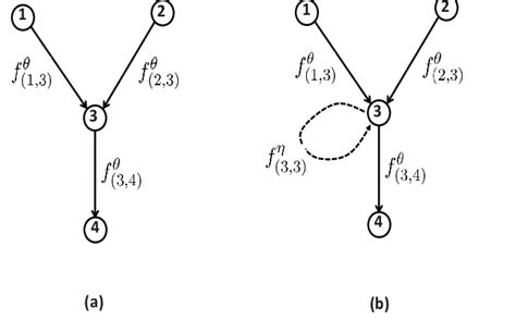 A An Example That Shows The Flow Conservation Constraint Does Not