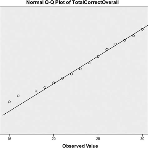 Normal Q Q Plot Of Participants Overall Scores Download Scientific