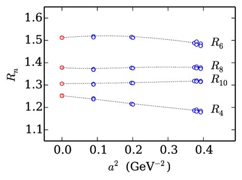 Left Panel Continuum Extrapolation Of Ratios Of Different Order Plot