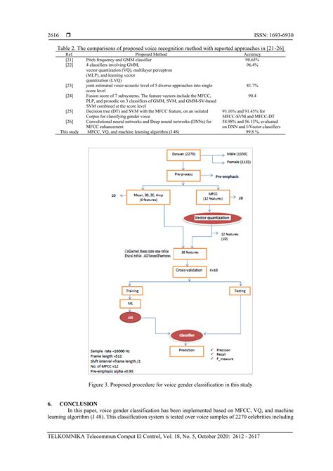 Gender Voice Classification With Huge Accuracy Rate Pdf