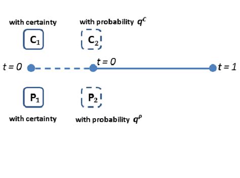 The Timing Of Moves Under Stochastic Leadership Featuring Immediate