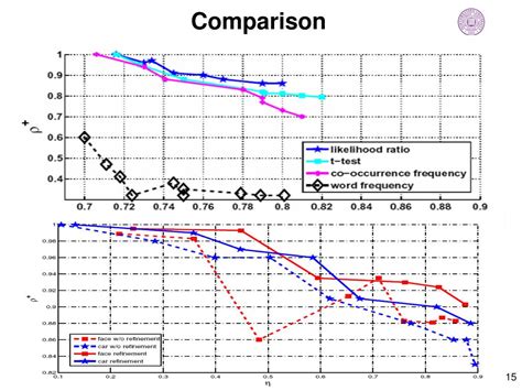 Ppt Discovering Collocation Patterns From Visual Words To Visual