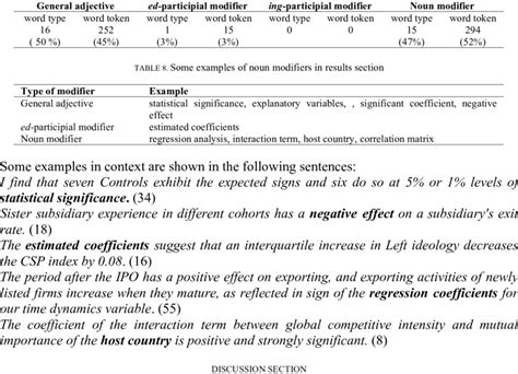 Types Of Noun Modifiers In Results Section Download Table