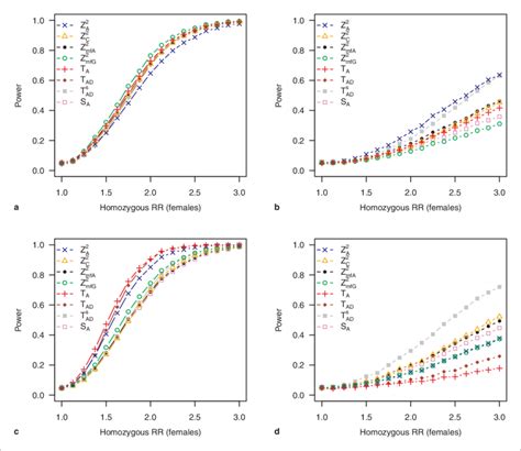 Power Of Test Statistics Under An Unbalanced Sample Design Of Different