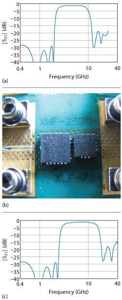 Combining Mmic Reflectionless Filters To Create Uwb Bandpass Filters