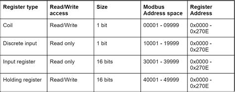 Modbus คืออะไร Ndr Solution Thailand Co Ltd