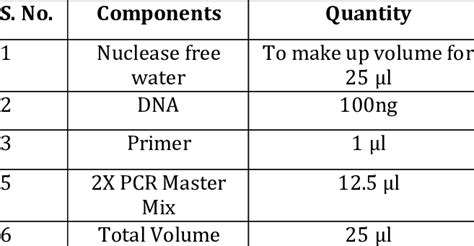 Composition Of Reaction Mixture For Pcr Download Scientific Diagram