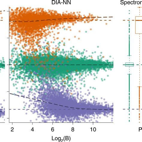Dia Nn Workflow And Its Performance On Conventional And Short